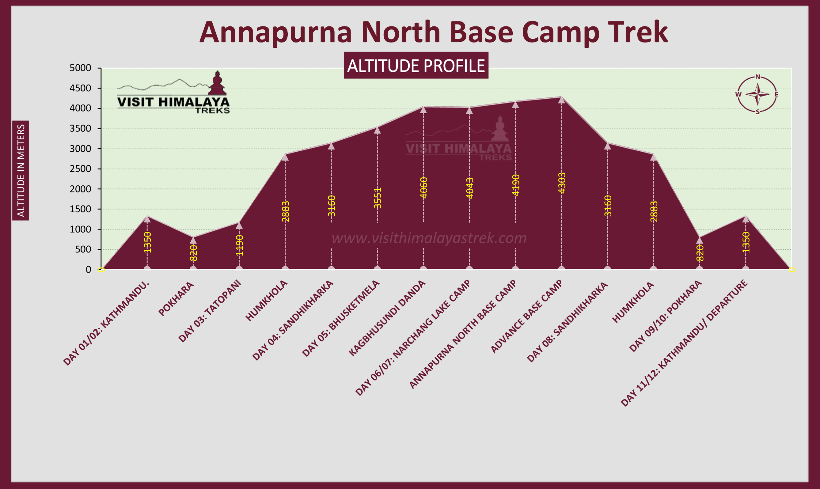 Annapurna North Base Camp Trek | Annapurna Base Camp | Visit Himalaya Treks